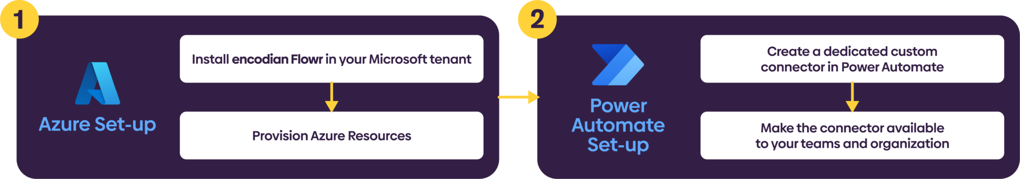Encodian Flowr Dedicated Subscription — Encodian