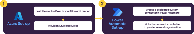 Encodian Flowr: Dedicated+ Subscription — Encodian